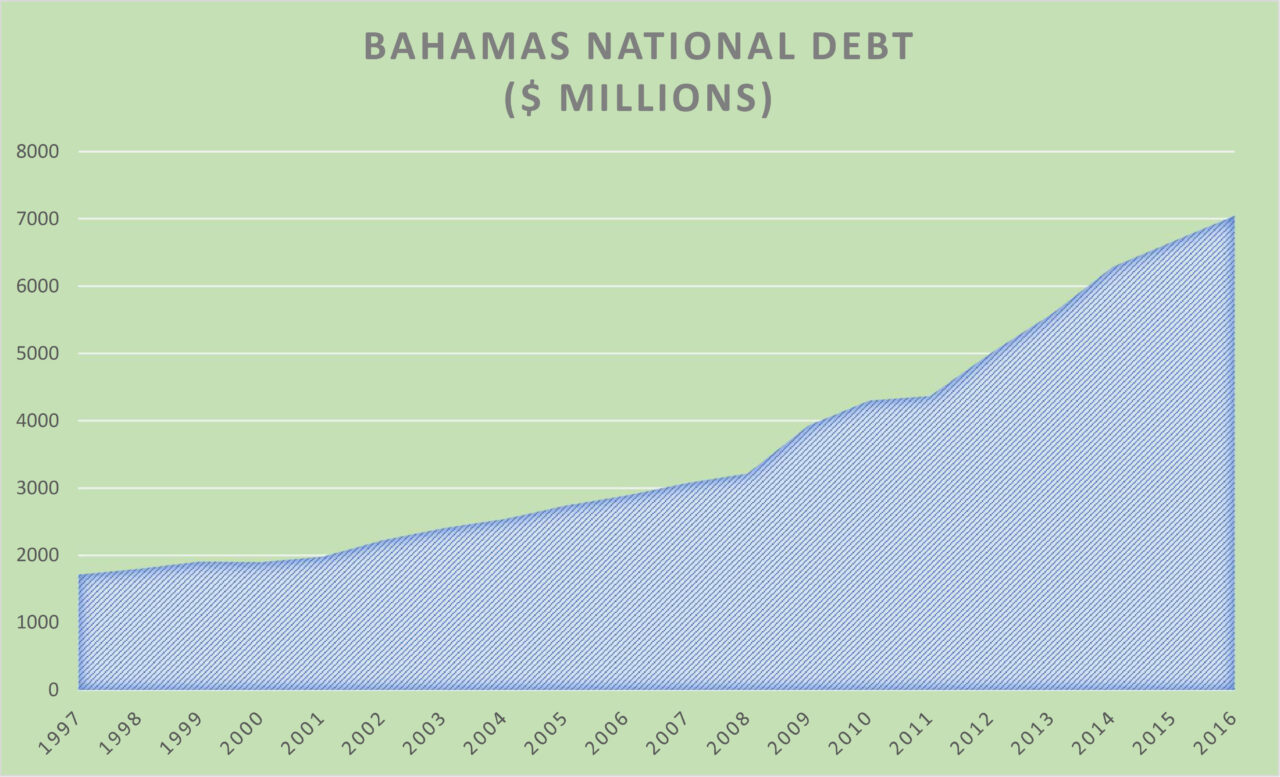 Economic Development - ORG Bahamas Foundation